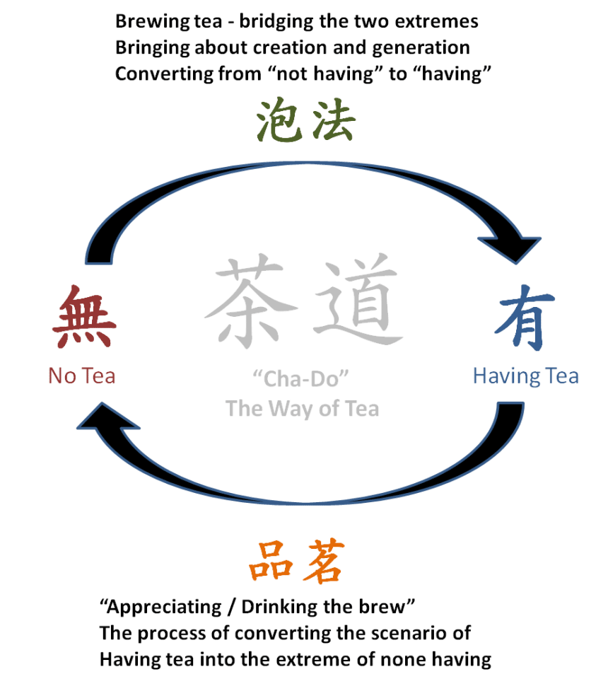 Yixing / Taiwanese Brewing method for Tea - KyaraZen